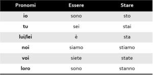 Essere ou Stare? Quando utilizar cada um destes verbos no italiano