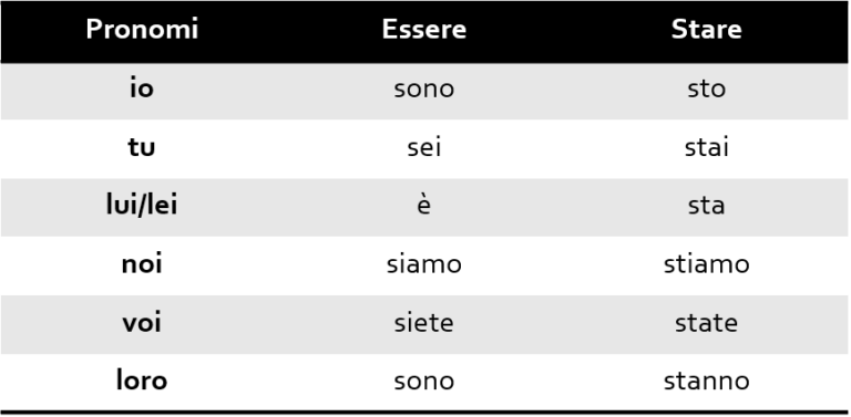 Essere ou Stare? Quando utilizar cada um destes verbos no italiano