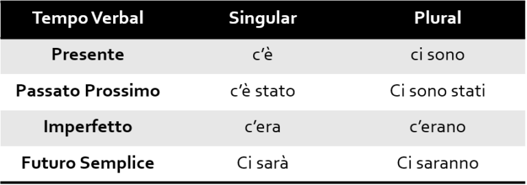 C'è e Ci sono, como utilizá-los? - Italiano com a Priscilla