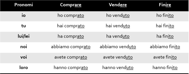 O Passato Prossimo - Verbos Italianos - Italiano com a Priscilla