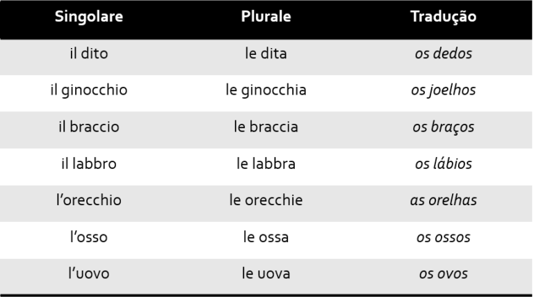 Singular e Plural no italiano - Italiano com a Priscilla