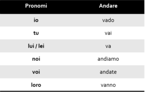 Andare e Venire: Quando usar cada um - Italiano com a Priscilla