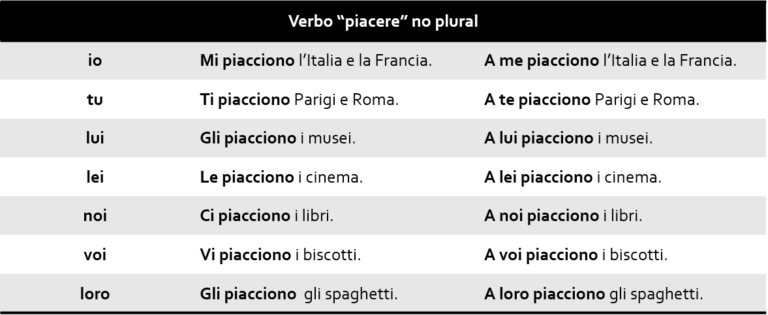 Verbo piacere no italiano - Como utilizá-lo - Italiano com a Priscilla